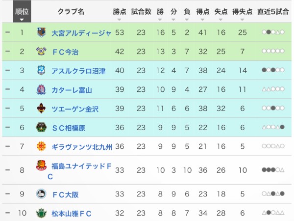 アスルクラロ沼津の3rdユニフォームがAqoursとコラボ!3試合で アスルクラロ沼津の3rdユニフォームがAqoursとコラボ!3試合で