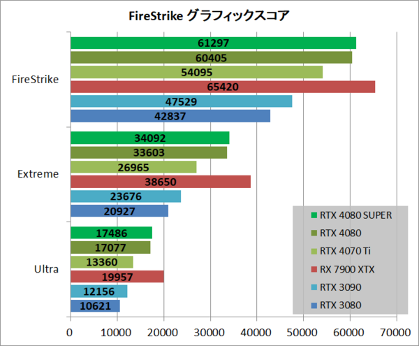 Palit GeForce RTX 4080 SUPER GamingPro OC」をレビュー。RTX Palit GeForce RTX 4080 SUPER GamingPro OC」をレビュー。RTX