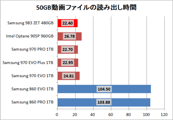 Samsung 983 ZET 480GB」をレビュー : 自作とゲームと趣味の日々 Samsung 983 ZET 480GB」をレビュー : 自作とゲームと趣味の日々