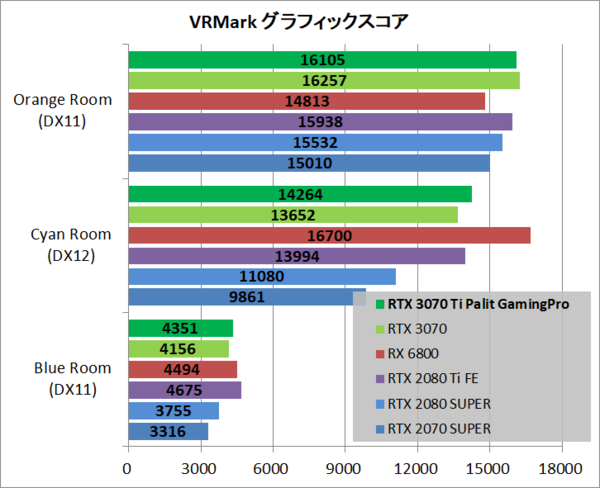 Palit GeForce RTX 3070 Ti GamingPro」をレビュー。RTX3070Ti Palit GeForce RTX 3070 Ti GamingPro」をレビュー。RTX3070Ti